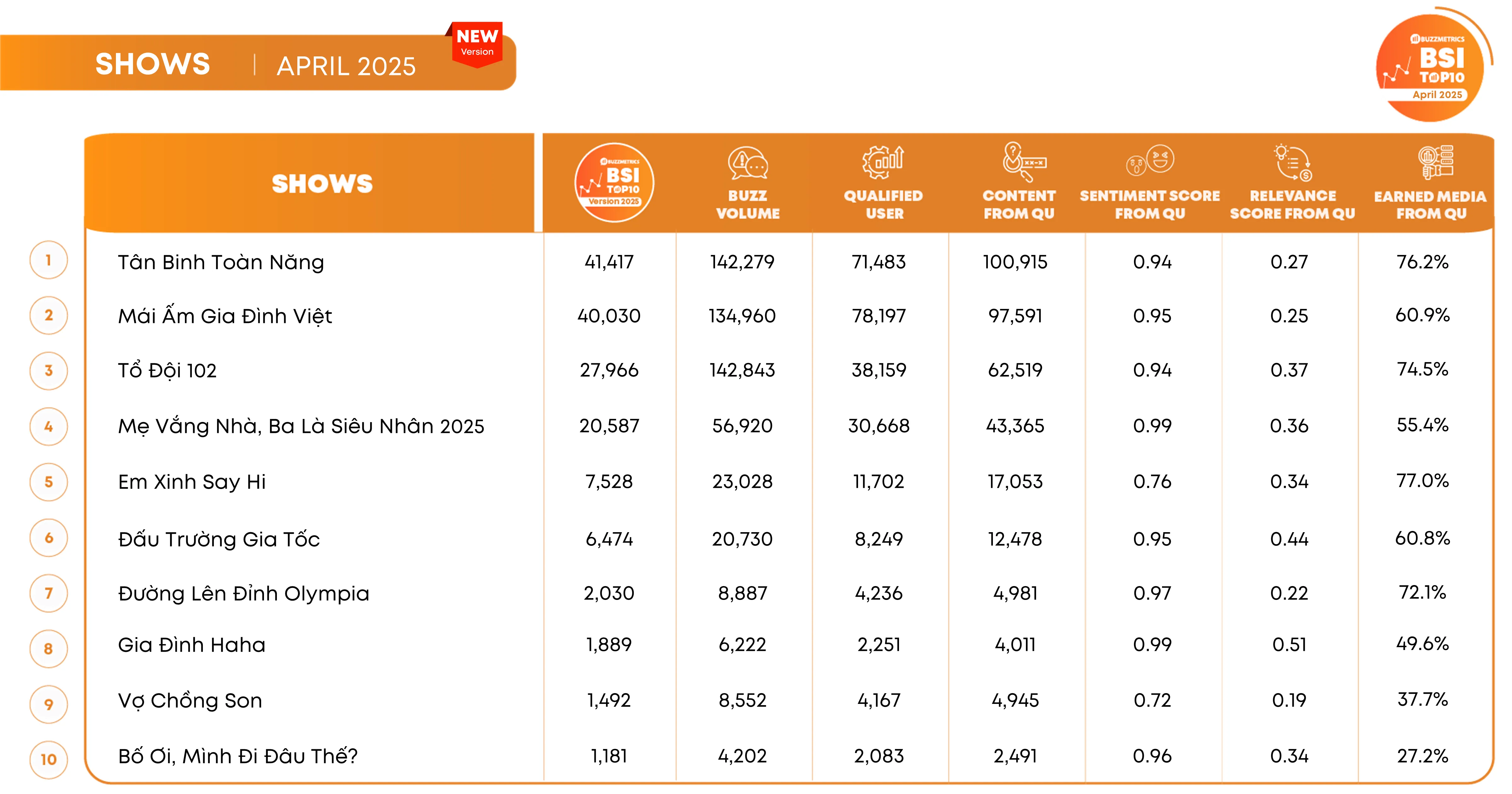 BSI Top10: Social Media Rankings for April 2025